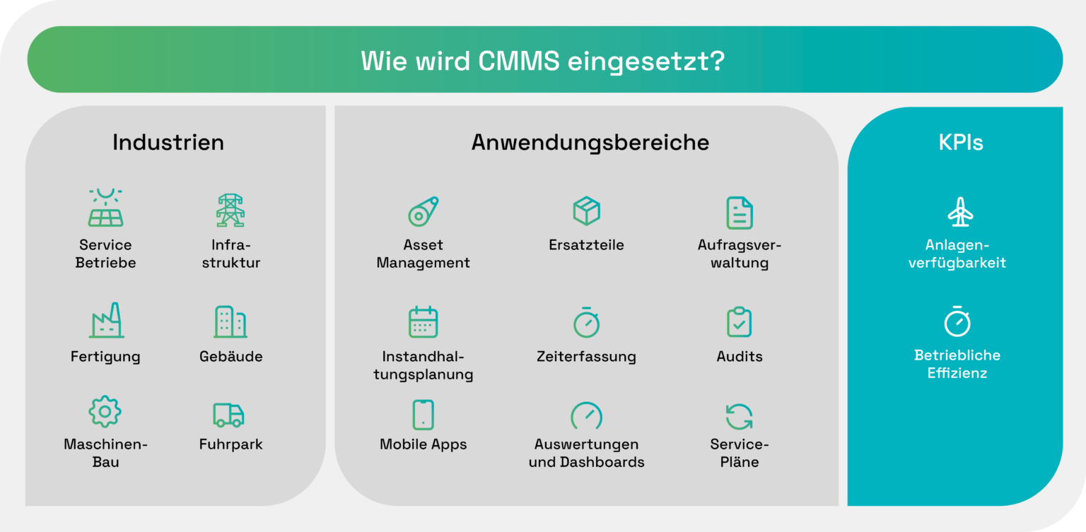 Was ist ein CMMS? | Anwendungsbereiche & Funktionen