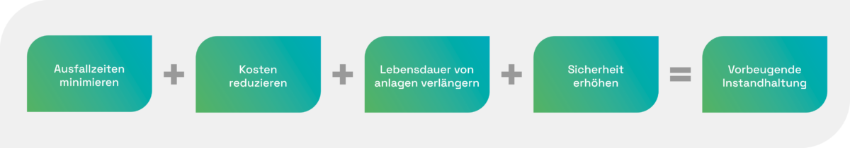 Vorbeugende Instandhaltung | Vorteile & Arten erklärt
