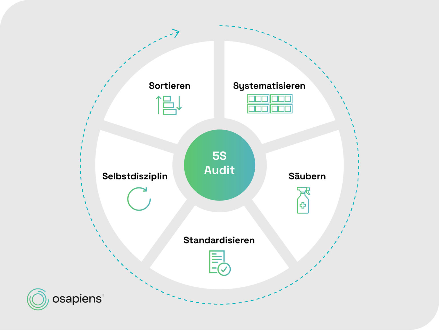 5s Audit – Der Hebel für effiziente Produktion