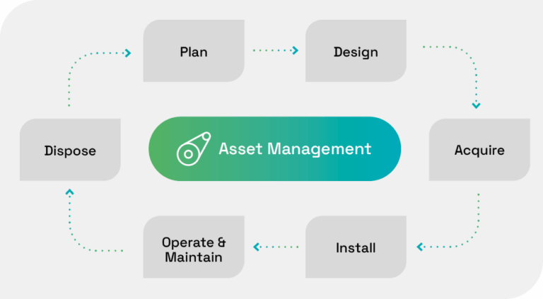Enterprise Asset Management | Definition & Benefits