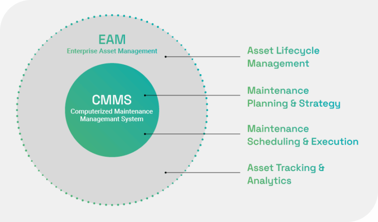 Enterprise Asset Management | Definition & Benefits