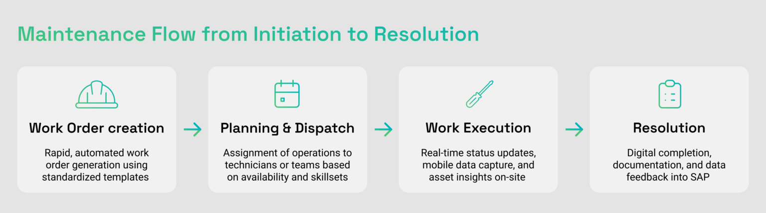 Simplify Maintenance with SAP and osapiens - osapiens-cmms.com