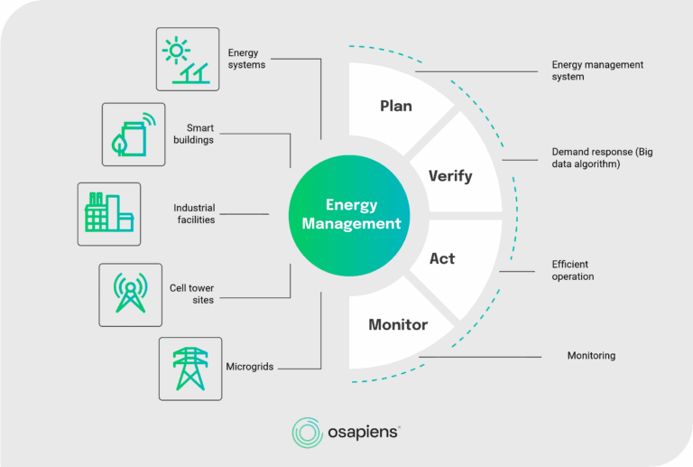 Key Renewable Energy Asset Management Strategies | osapiens